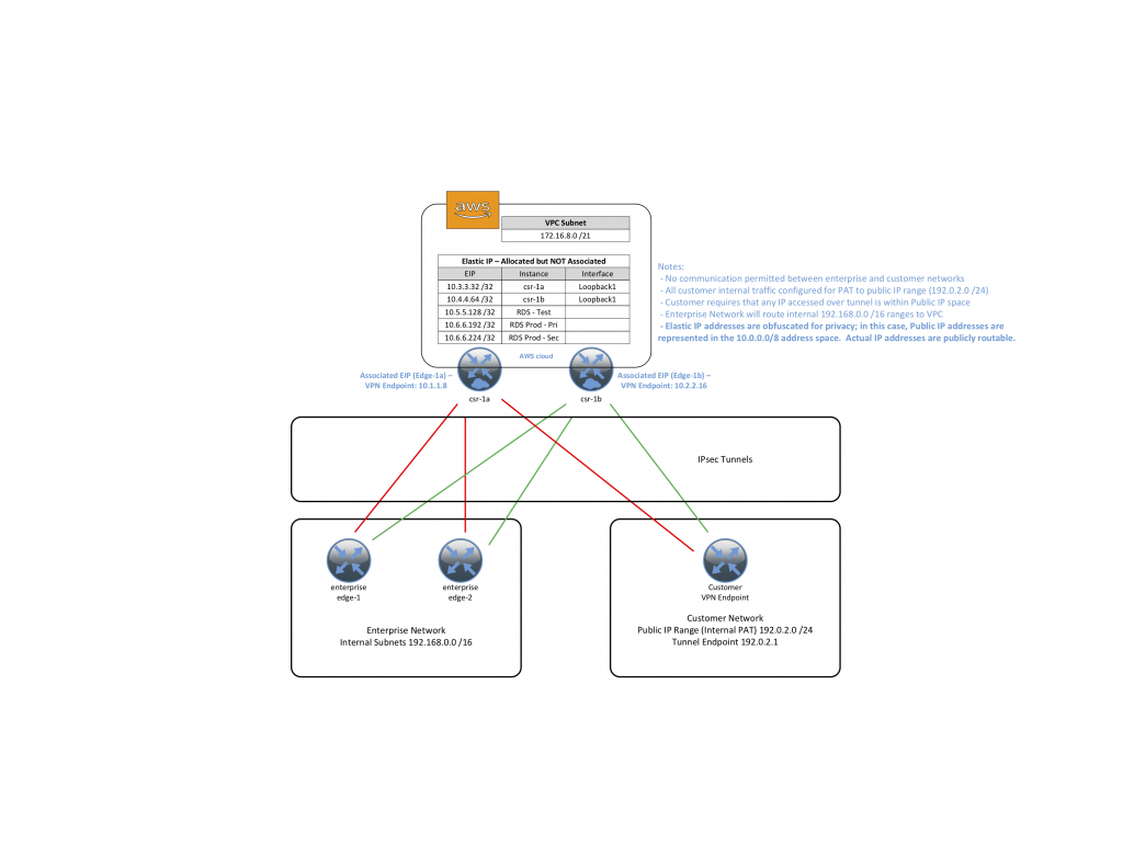 Routing AWS Elastic IPs through a VPN with the Cisco CSR 1000: Problem Statement – pants.org