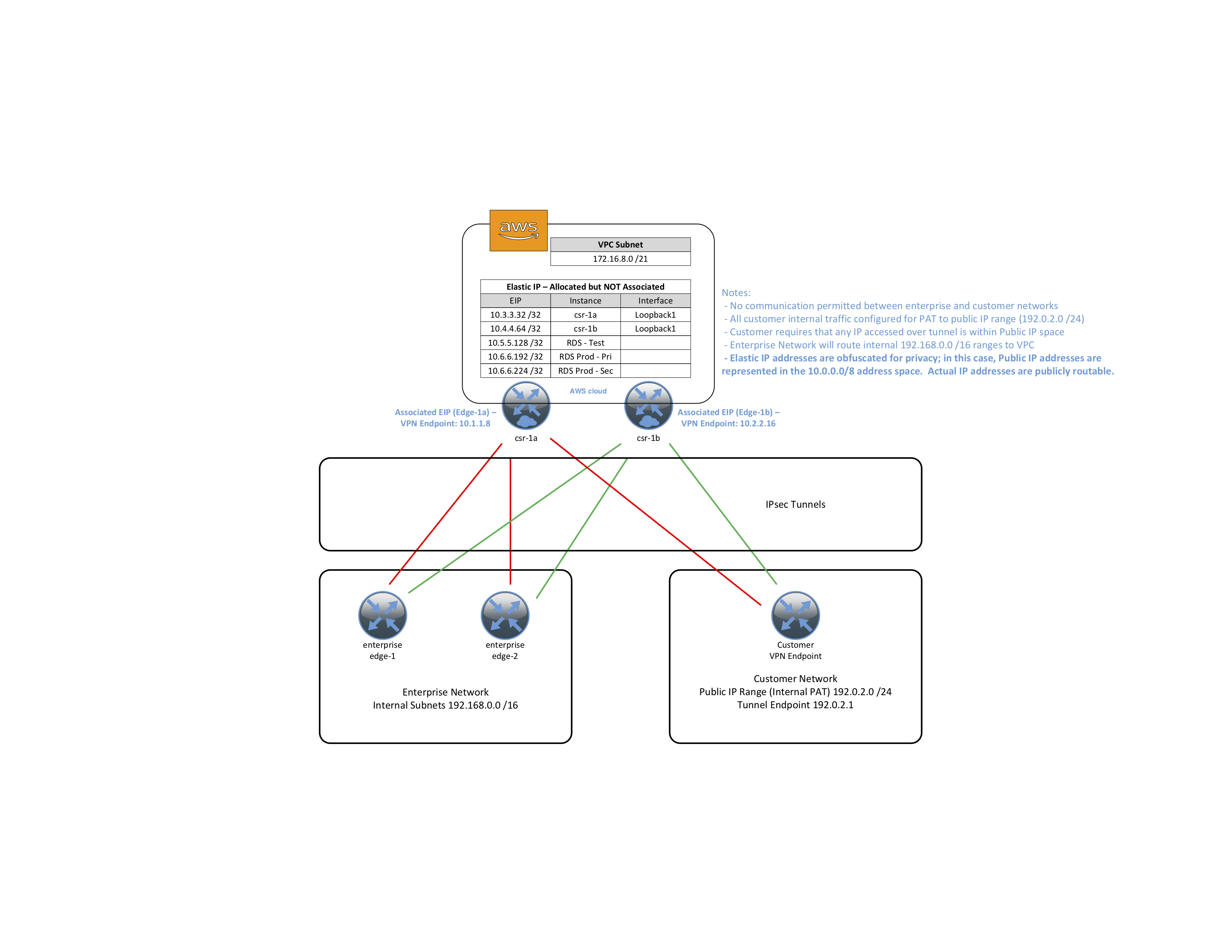 Routing AWS Elastic IPs through a VPN with the Cisco CSR 1000: Problem ...